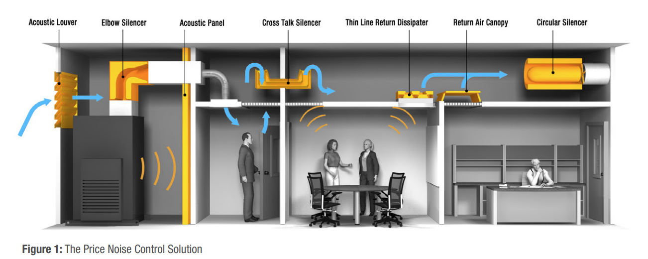 Worried about speech privacy? | Transfer Silencers at Michigan Air Products